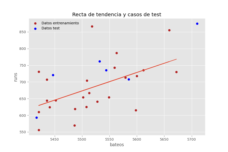 Ejemplo de regresión lineal con Scikit learn